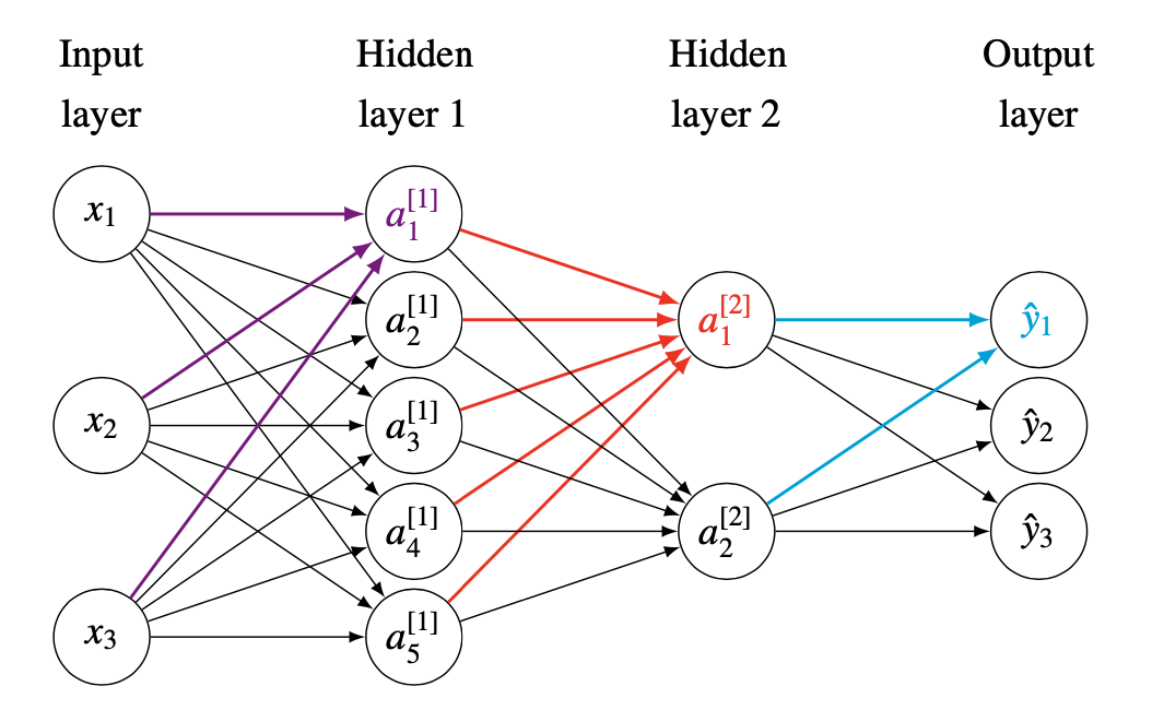 The math of neural networks | Hanno Reuvers